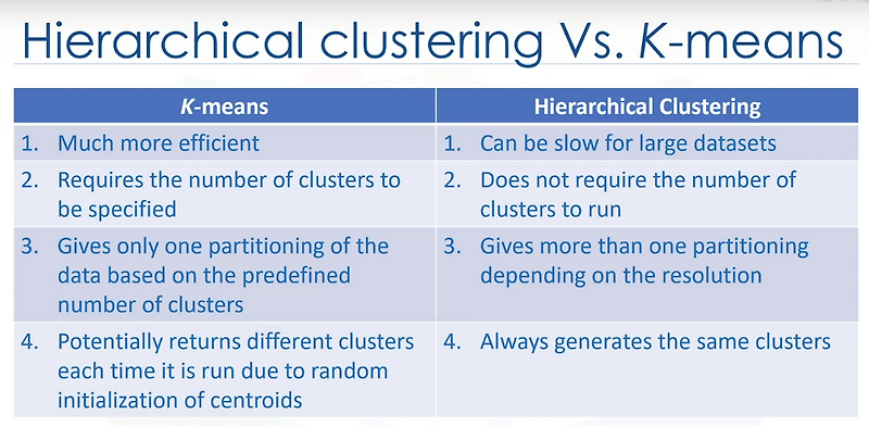 Hierarchical clustering vs K-means :: Honeylife