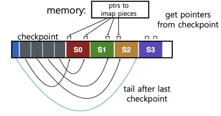 [Operating System] LFS (Log-Structured File System)