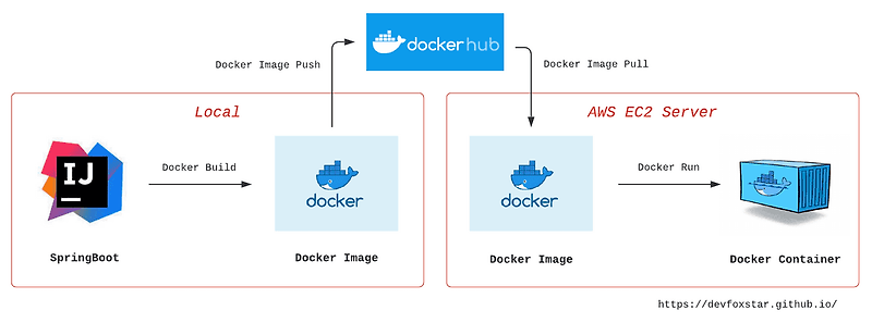 [Docker] Java17 + Spring Boot + Docker + AWS EC2에 배포하기