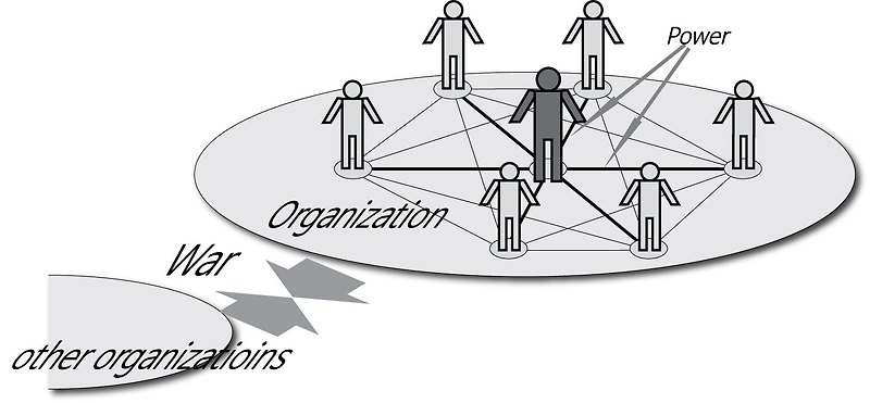 c. War, Organization, Power