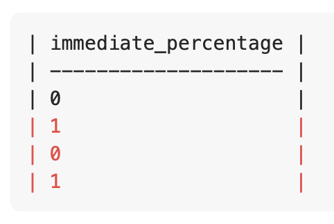 [SQL] leetcode | 1174. Immediate Food Delivery II 예제 풀이