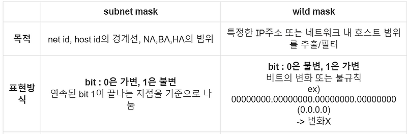 subnet mask/wild mask 구분하기