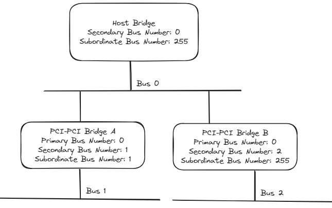 PCIe Enumeration