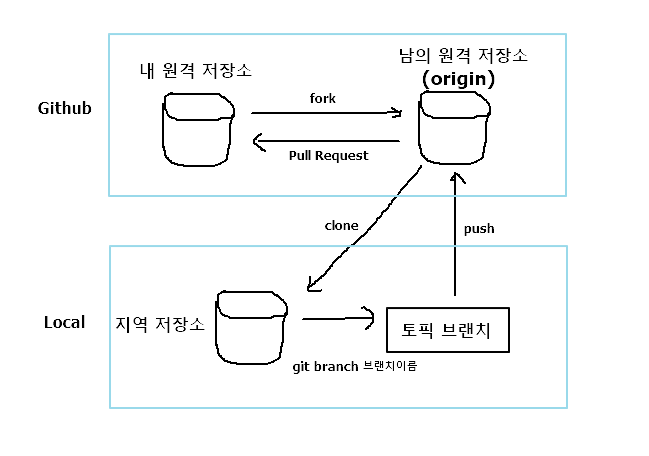 [Git] fork와 clone의 차이