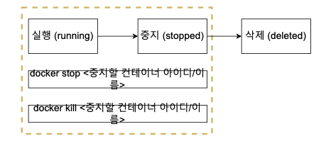 [Docker] docker stop & docker kill 차이점(도커 생명주기의 중지)