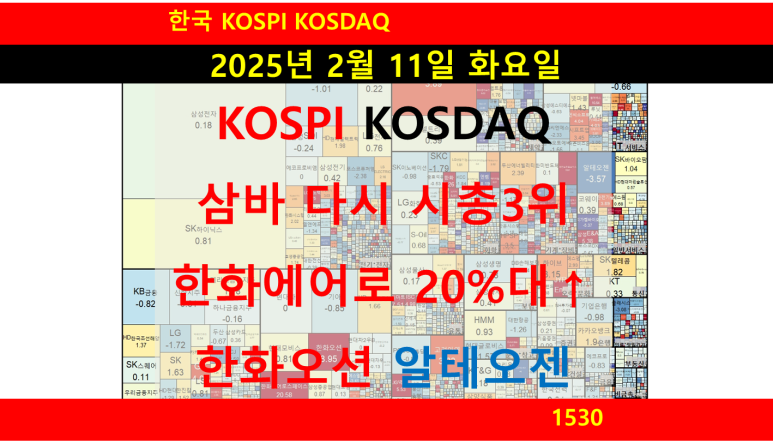 한국 일일 요약, KOSPI 상승 KOSDAQ 보합, 삼성바이오로직스 다시 시총3위, 한화에어로스페이스 20%대↑, 한화오션 상승, 알테오젠 하락