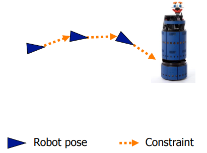 Graph-based SLAM using Pose-Graph