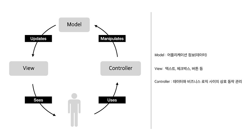 Swift | MVC 패턴이 뭔데?