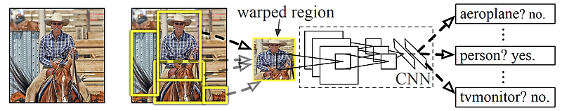 [논문 리뷰] R-CNN - Rich feature hierarchies for accurate object detection and semantic segmentation