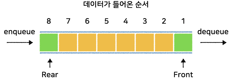 [Python] 백준 11866 : 요세푸스 문제 0