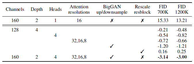 Diffusion Models Beat GANs on Image Synthesis