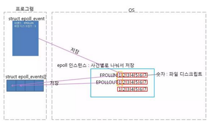 epoll server chatting app :: 봉봉이의 블로그
