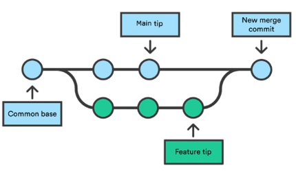[Git & GitHub] Chapter 10. Merge