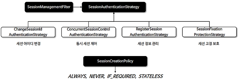 SessionManagementFilter / ConcurrentSessionFilter