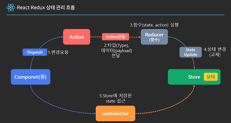 [React.js] React Redux — KEEP GOING