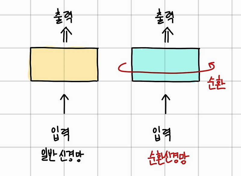 순환 신경망(Recurrent Neural Network)