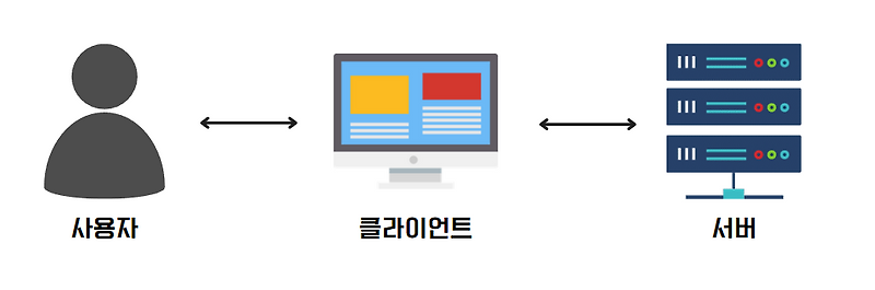 [WEB] 세션, 쿠키, 토큰에 대한 이해