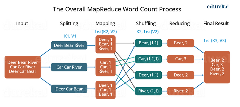 MapReduce 이해 하기
