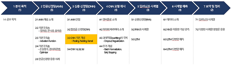5-3-3 합성곱 신경망(CNN) 기본 개념(pooling, padding, kernel 등)