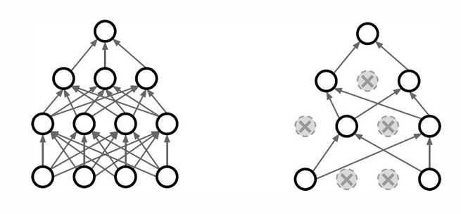Dropout, Batch Normalization