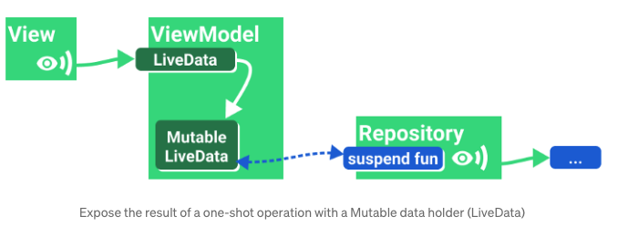android LiveDate flow로 이전하기(Migrating from LiveData to Kotlin’s Flow) 학습 및 번역