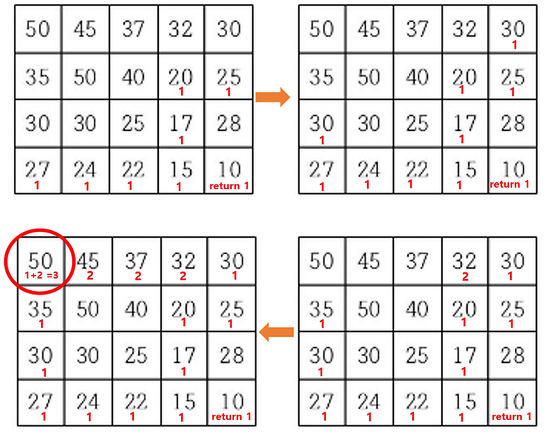 [백준 알고리즘] 1520번 자바(Java) 내리막길 — JisuStory