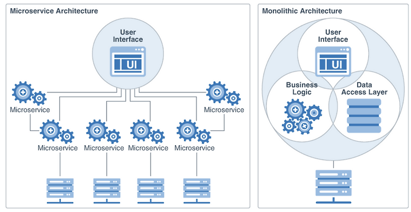 MSA (Micro Service Architecture)의 장점,단점