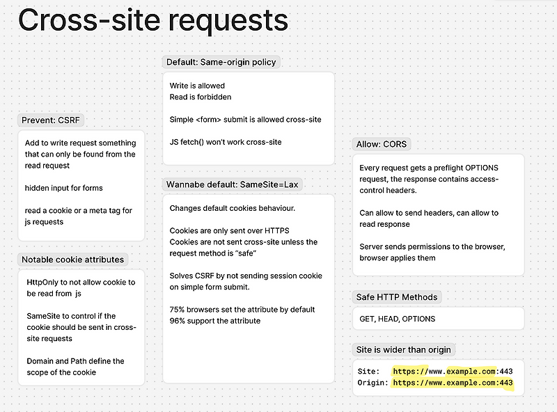 뉴스레터 25'03'10 - CSRF(Cross-Site Request Forgery)와 CORS(Cross-Origin Resource Sharing)