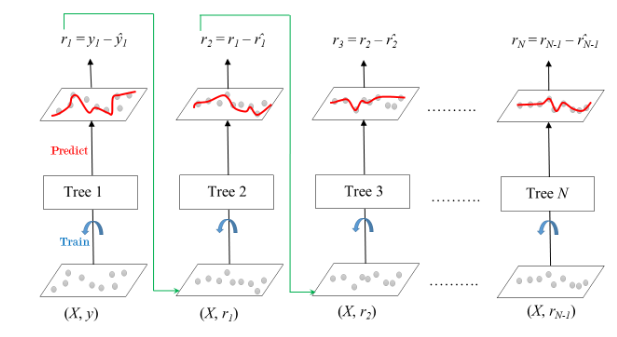Gradient Boosting(Regression)란?