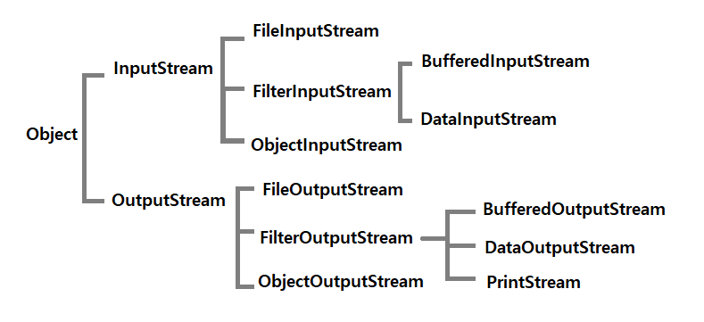 Java I/O를 구성하고 있는 ByteSteam, CharacterSteam, BufferedStream의 구조에 대한 이해