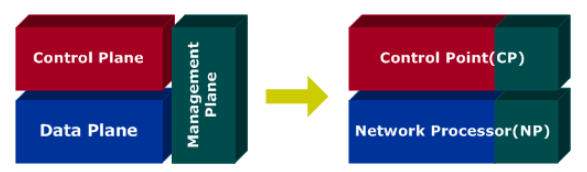 [Network] Control Plane / Data Plane