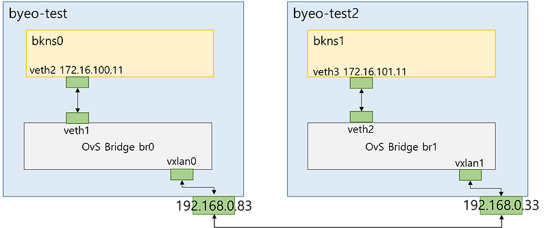 OvS를 이용한 namespace간 VxLAN 통신