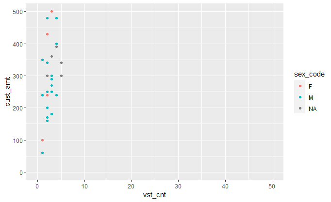 R 데커레이션, ggplot2