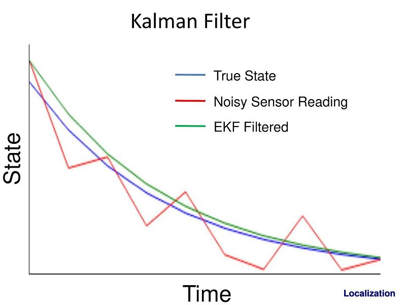 Fuse Sensor Data to Improve Localization (1. Merging sensor data)