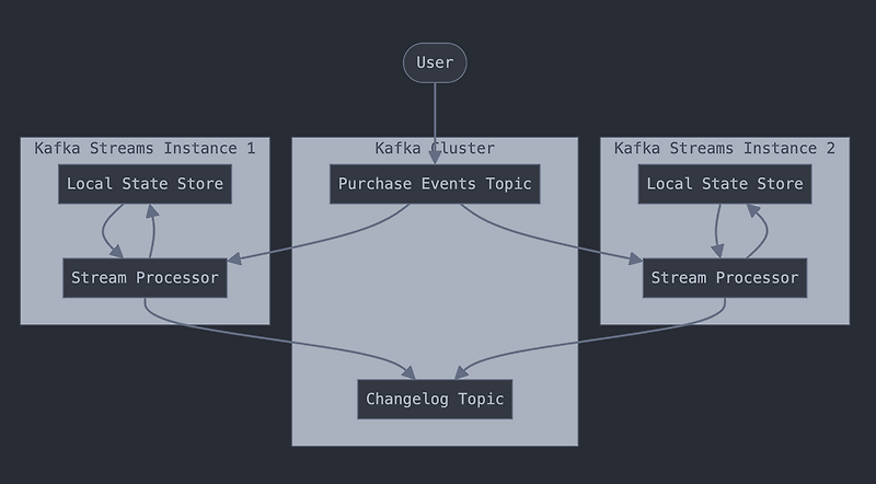 [Kafka] Kafka Streams State Store의 분산 구조와 스케일 아웃 :: 일단 써보기
