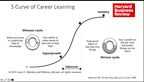 S자형 성장 (Image of S-shaped growth curve)