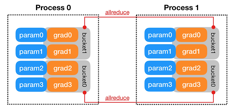 DDP에서 텐서 조작 시 발생하는 에러: Process 3 terminated with signal SIGSEGV