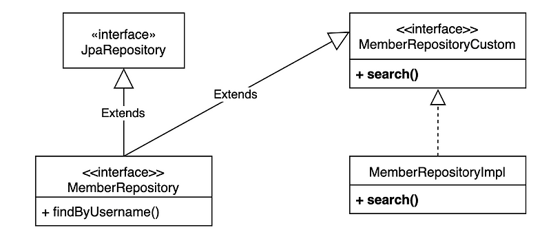 [QueryDSL] 스프링 데이터 JPA & QueryDSL 🦋