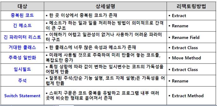 소프트웨어 리팩토링(SW Refactoring) :: 백자의 블로그