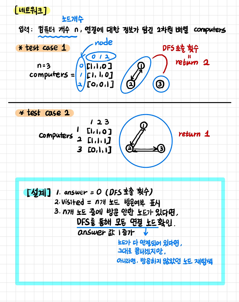 [프로그래머스] 네트워크 (Python) - DFS