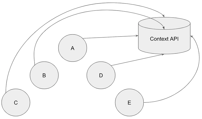 [React Hook] Context API 사용법 useContext