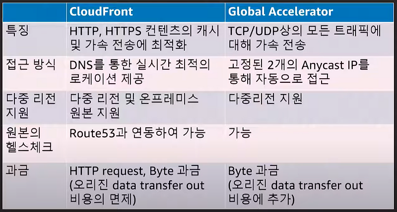 AWS Global Accelerator 성능 테스트