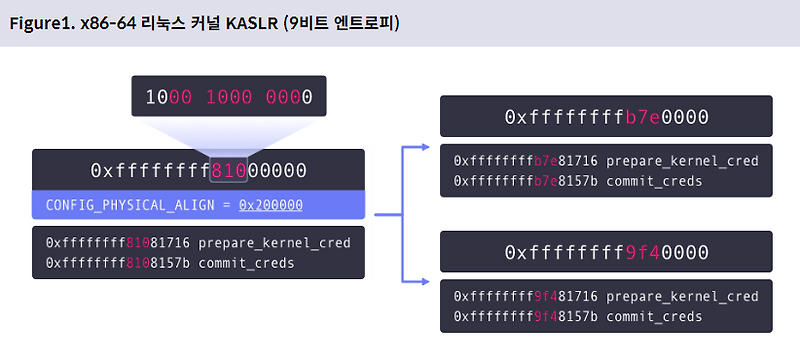 [Linux Kernel] 3. KASLR