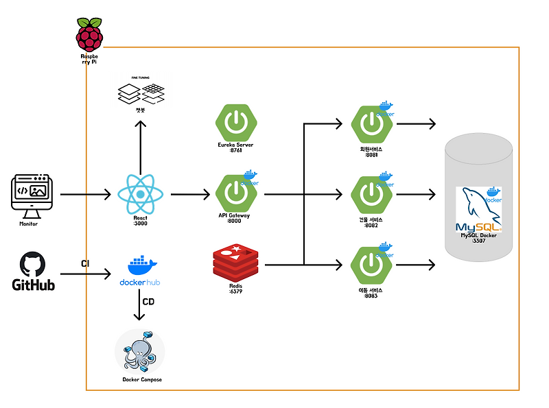 라즈베리파이 + MSA(Spring Cloud) + CI/CD 배포 — koreaioi