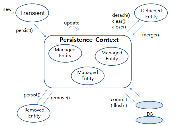 Entity- #5. Entity의 상태