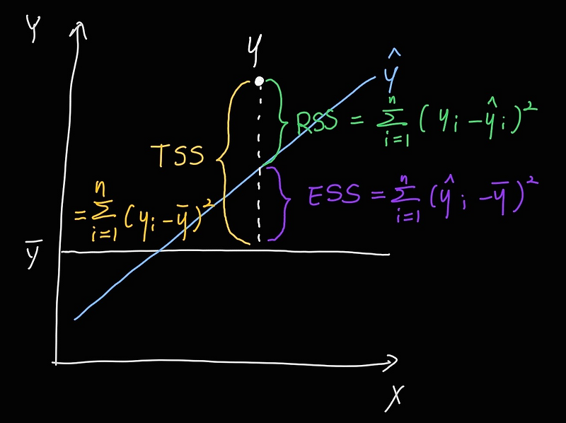 [통계] TSS, RSS, ESS