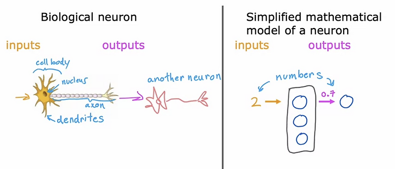 [Coursera ML Specialization] C2 Neural Networks / Week1 (개념, Tensorflow ...