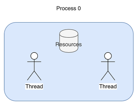 멀티 프로세스(Multi Process) vs 멀티 스레드(Multi Thread)