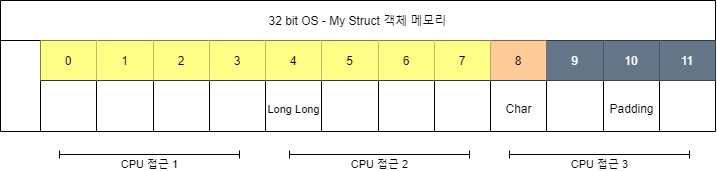 [C++] 메모리 패딩 & 메모리 얼라이어먼트 (Memory Padding & Alignment)