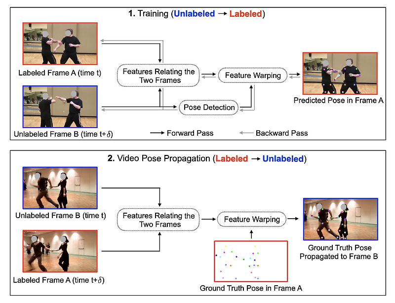 Learning Temporal Pose Estimation from Sparsely-Labeled Videos
